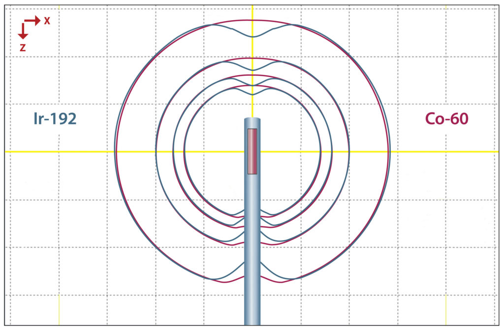 Why Cobalt-60 for HDR Brachytherapy? - Oncology Systems Limited